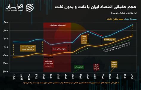 اولین نتایج مثبت اقتصادی بعد از مذاکره دیروز با آمریکا جهش ۱۴درصدی عکس اطلاعات آنلاین