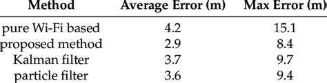 The Average And Maximum Positioning Error Comparisons Using Different