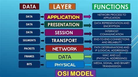 Osi Layer Sejarah Pengertian Fungsi Model Dan Cara Kerja News My XXX