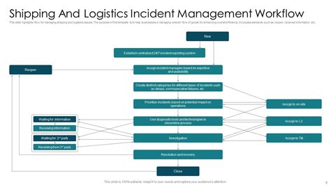 Incident Management Workflow Powerpoint Ppt Template Bundles Ppt Presentation