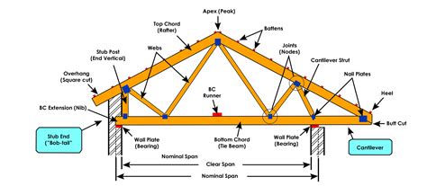 Timber Roof Trusses Diagram Design Guide For Timber Trusses Cover