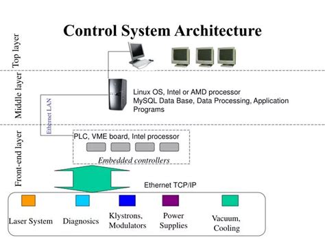 Ppt Control System Architecture Powerpoint Presentation Free Download Id3955433