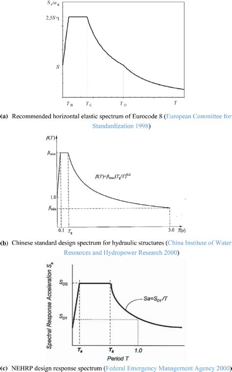 Some Examples Of Design Response Spectra Showing The Flat Segment Download Scientific Diagram