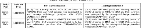 Table I From Extracting Drug Protein Interaction Using An Ensemble Of Biomedical Pre Trained
