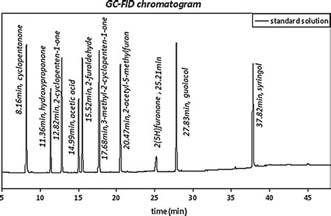 Gc Fid Chromatogram Of An Aqueous Standard Solution Download