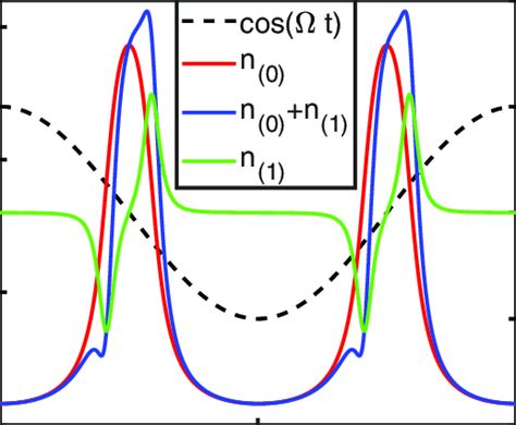 Time Dependence Of The Adiabatic Electronic Occupation Electronic