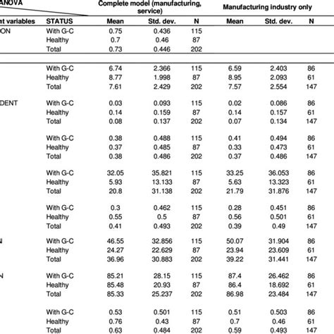 Descriptive Statistics Of Three Multivariate Analysis Models Download Table