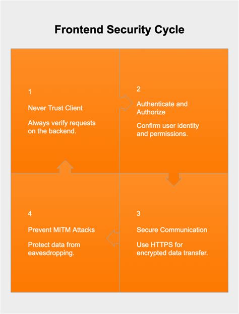 The Essential Frontend Security Checklist Xss Csrf And Data