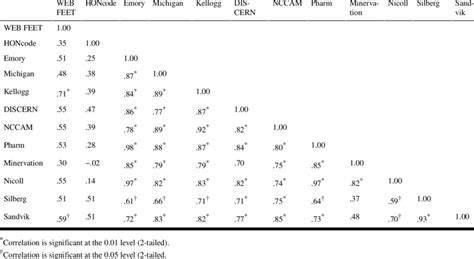 Spearman Nonparametric Correlation Coefficients Between Evaluation