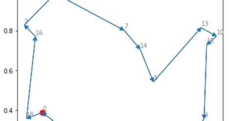 自作CNCマシンレーザーカッターについて TSP LP Linear Programming 線形計画法による巡回セールスマン問題