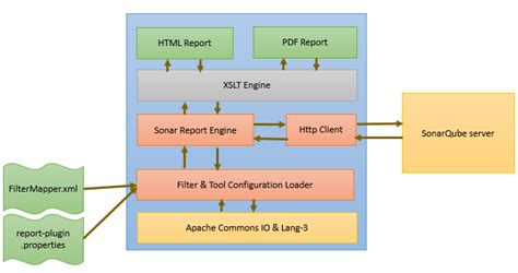 sonar report plugins ravaan techky