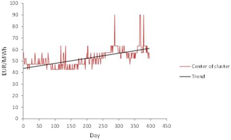 Energies Free Full Text Short Term Electricity Price Forecasting Model Using Interval Valued