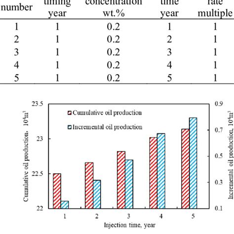 Development Schemes Of Polymer Flooding Under Different Injection Time