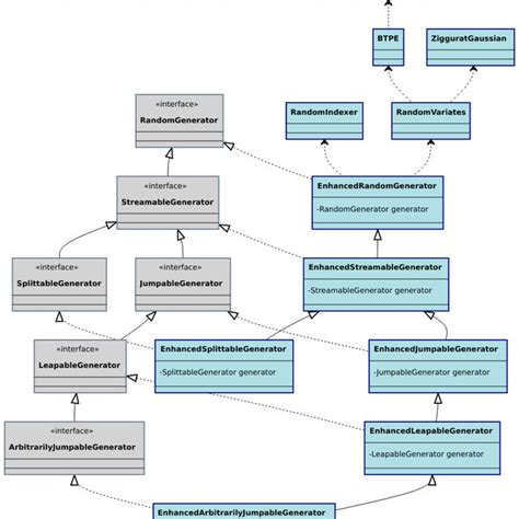 Uml Diagram Of í µí¼ í µí¼ Java Api Interfaces In Gray And í µí¼ í Download Scientific