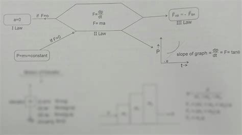 SOLUTION Memory Map For Laws Of Motion Studypool