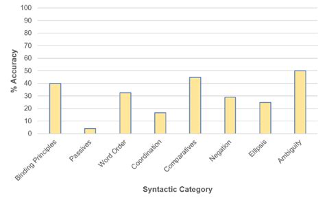 Accuracy Across All Tested Syntactic Categories Download Scientific Diagram
