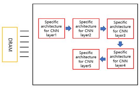 GitHub DinnerL CNN Accelerator Challenge
