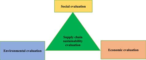 Criteria Of Supply Chain Sustainability Evaluation Download Scientific Diagram