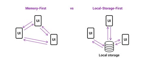 Hwbp 1 Offline First Android App Architecture