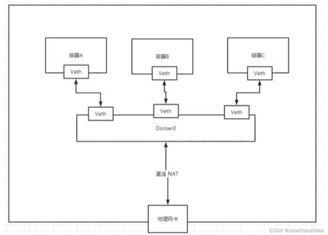 docker【网络配置】 docker 网关 csdn博客