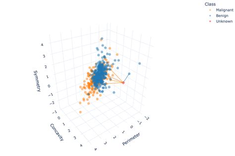 Machine Learning With Scikit Learn In Python Classification I Training And Predicting