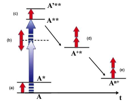 Schematic Representation Of Typical Two Color Excitation Schemes In Download Scientific Diagram