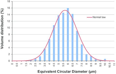 Size Volume Distribution Of Precipitated Spheres Download Scientific Diagram