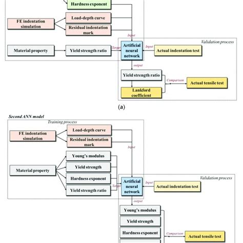 Flow Chart For Predicting Anisotropy Properties With Two Kinds Of Ann