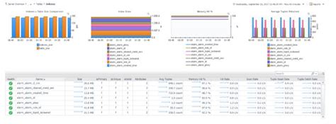 Using The Postgresql Databases Tables And Indexes Dashboards 4318807
