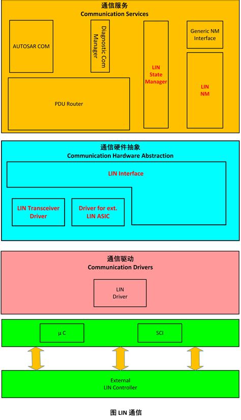 图解autosar（六）——服务层（service Layer）、复杂驱动（complex Drivers） Csdn博客