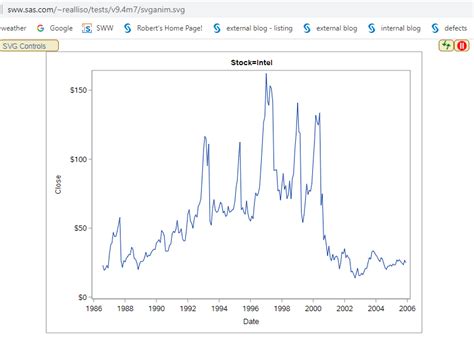 Solved Use Sgplot To Produce An Animated Svg Via The Html Or Html5