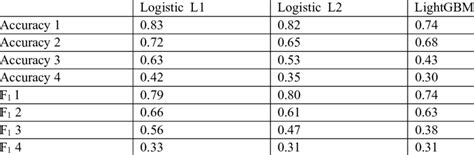 Evaluation Of Different Models Download Scientific Diagram