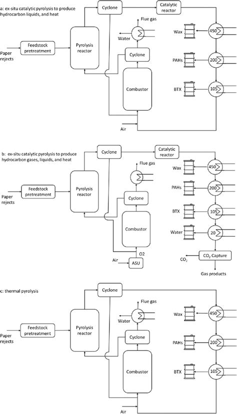 An Overview Of The Pyrolysis Systems A Ex Situ Catalytic Pyrolysis For Download Scientific