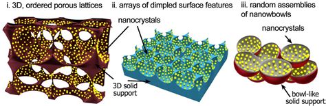 Figure 1 From Template Assisted Preparation Of High Surface Area