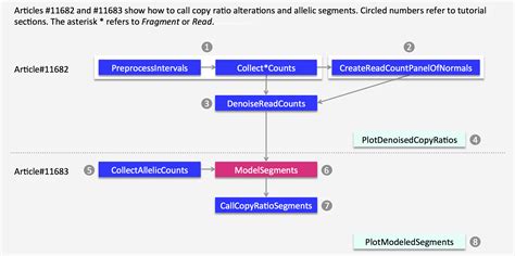 Gatk Somatic Copy Number Variant Discovery Cnvs Yuwei Baos Personal Website