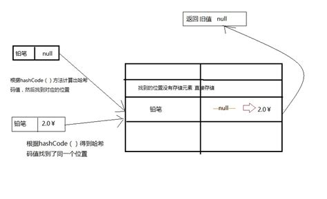 对于Java中Map的put方法进行分析 空map怎么put CSDN博客