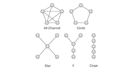 6 Centralized And Decentralized Communication Networks Download