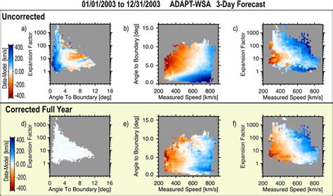 Color‐coded Residual Speed Errors As A Function Of Fp And D Left D