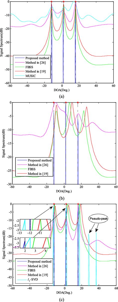 Figure 1 From Doa Estimation For Coherent Signals With Improved Sparse
