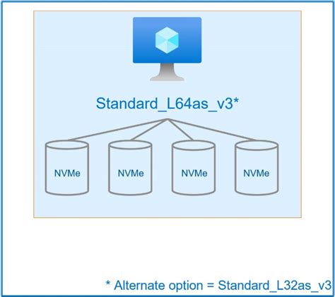 Storage Configuration Performance Results For Dell Apex Block Storage For Azure Dell