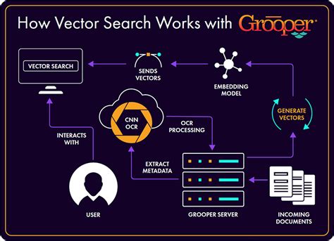 What Is Vector Search A Guide To Ai Search