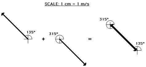 Vector Addition Vectors Quantity