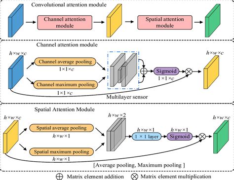 Convolutional Attention Module Download Scientific Diagram