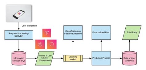How To Create An App Like Instagram In 2024 Cost Tech Stack And Beyond