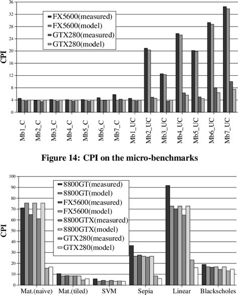 figure 14 from an analytical model for a gpu architecture with memory