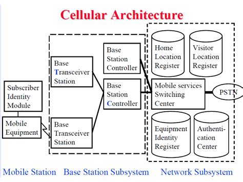 Cellular Networks In Mobile Communication Ppt Ppt
