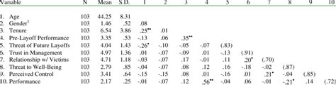Descriptive Statistics Intercorrelations And Reliability Estimates Download Table