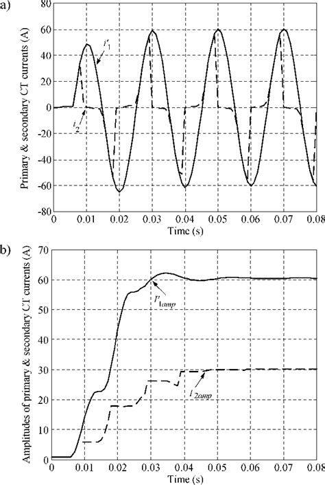 Figure 1 From Current Transformer Saturation Detection With Genetically Optimized Neural