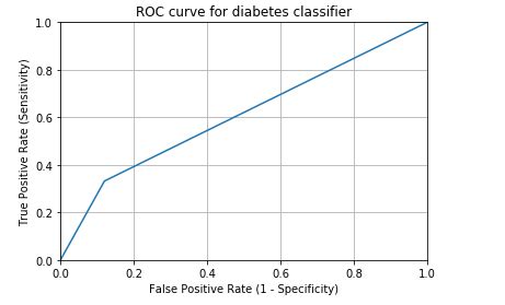 Solved Plot Roc In Skit Learn Library With Python Chegg Com