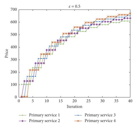 The Relationship Between Price And Iteration On ɛ 0 5 For Four Psps Download Scientific Diagram